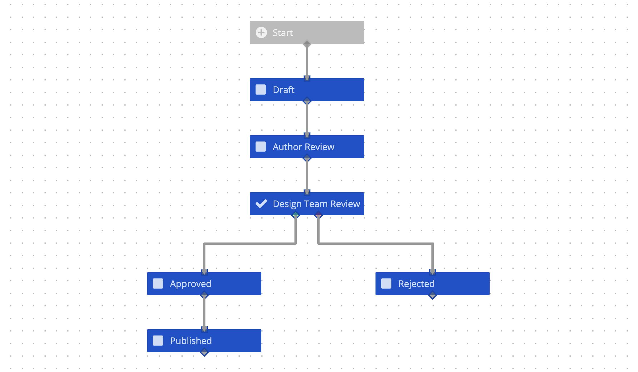 Document lifecycle management in Confluence